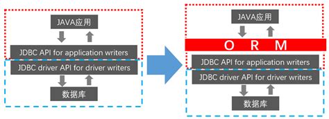 Jdbc与orm发展与联系 Jdbc简介（九） Noteless 博客园