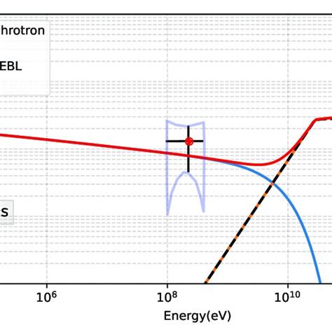 Figure Shows Synchrotron And Ssc Spectra Of Grb 190114c In A