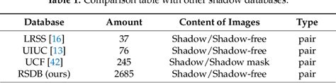 Table 1 From Image Shadow Removal Using End To End Deep Convolutional Neural Networks Semantic