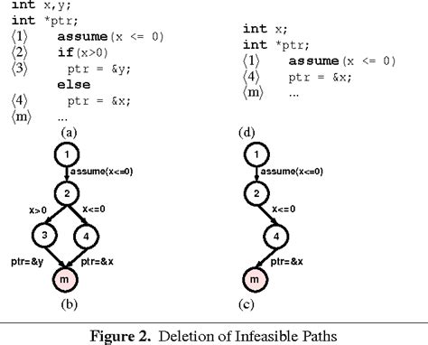 Figure 2 From A Path Sensitive Control Flow Graph Semantic Scholar
