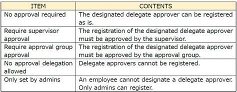 set approval delegate restriction and approval delegation method workcloudヘルプセンター