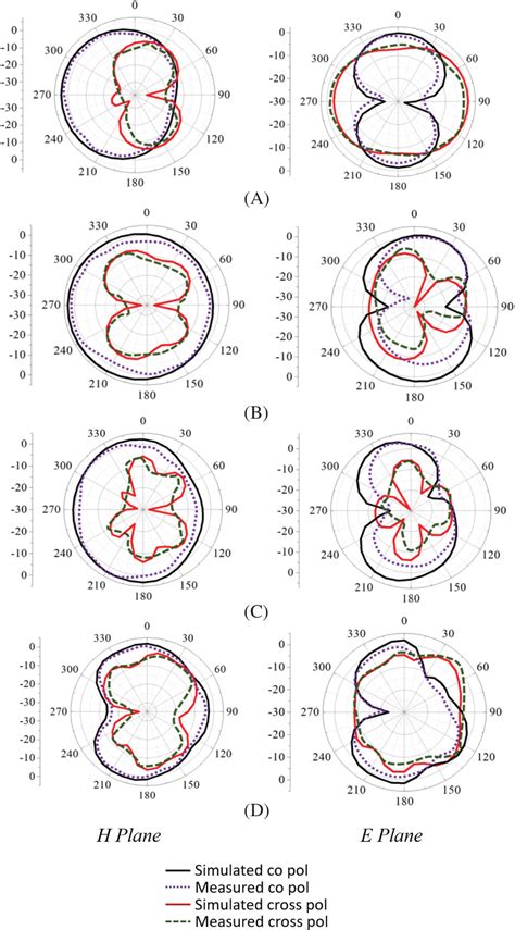 2D Co Cross Pol Plots Of The Proposed Fourelement Compact MIMO Antenna