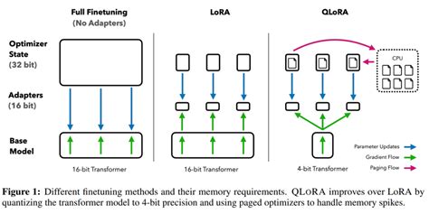 적은 GPU 메모리로 파라미터수 큰 언어 모델 학습을 테크레시피