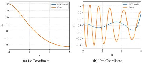 Empirical Assessment Of Non Intrusive Polynomial Chaos Expansions For High Dimensional