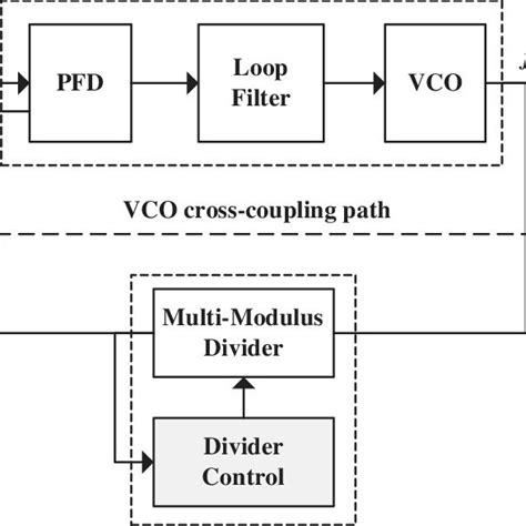 The Structure Of Fractional‐n Frequency Synthesizer Download Scientific Diagram