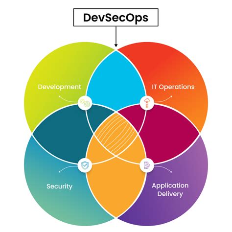 Building A Culture Of Security With Devsecops Practices Impactqa