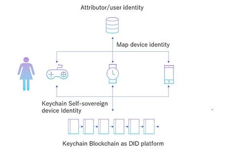 Jcb And Keychain Create Blockchain Based Micropayment Solution For Iot Enterprise It World