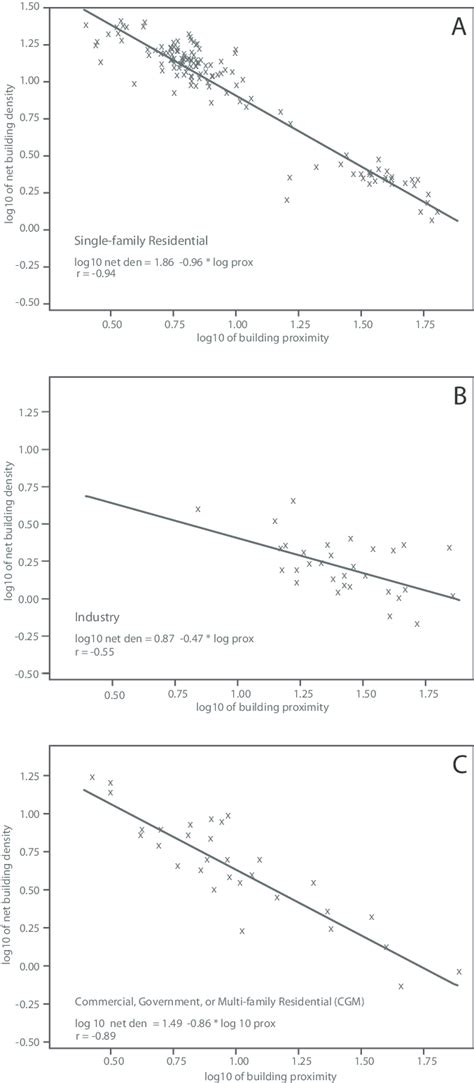 Allometric Relationships Between Building Density And Building