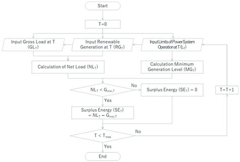 Flowchart Of Surplus Energy Analysis Download Scientific Diagram