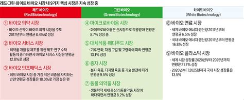 미래를 바꿀 레드·그린·화이트 3色 바이오 시장의 부상 네이트 뉴스