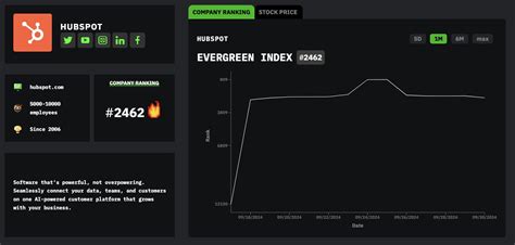 Meet Hubspot Hackernoon Company Of The Week Hackernoon