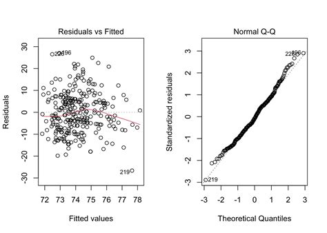 Regression Modelling For Biostatistics 1 2 Checking Assumptions