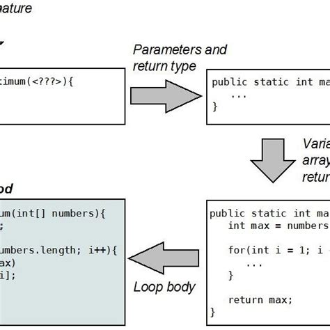 Diagrammatic Incremental Development Of A Prolog Program That Defines Download Scientific