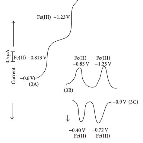 A Direct Current Polarogram B Differential Pulse Polarogram C Download Scientific