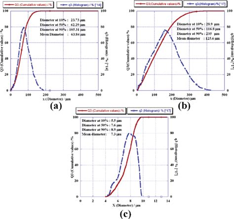 Particle Size Distributions Of Powder Samples A As Received Al B