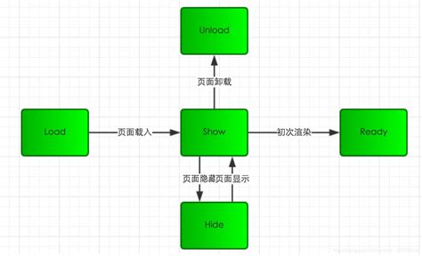 小程序生命周期钩子函数 小程序attached csdn博客