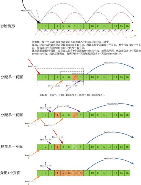 linux kernel wiki 文章 内存管理 多核心linux内核路径优化的不二法门之 slab与伙伴系统 md at main