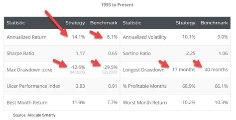 Allocate Smartly Review Retire Certain