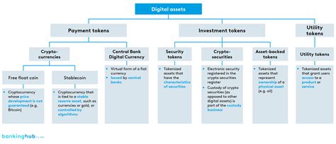 Categorization Of Crypto Assets As A Type Of Digital Assets Bankinghub