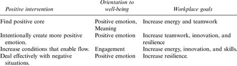 Positive Intervention Selection Criteria Download Table