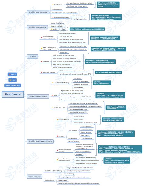 Cfa一级四个科目的思维导图 经管之家