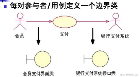 Uml 与rational Rose 使用（一）有一个叫 Huntbird 的游戏里面需要表示各种各样的鸟类。采用bridge设计模式实现 Csdn博客