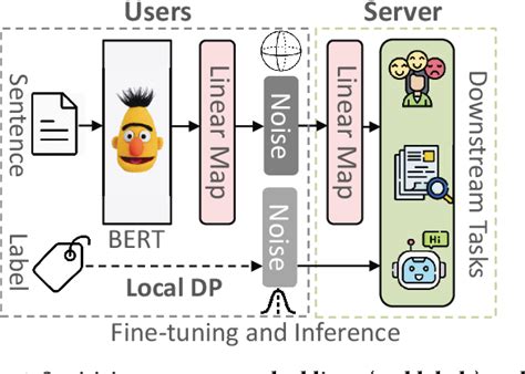 Figure 1 From Sanitizing Sentence Embeddings And Labels For Local Differential Privacy