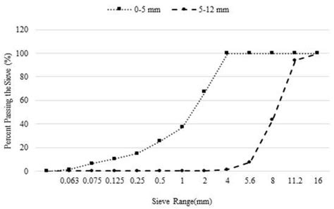 Effect Of Variations In Aggregate Ratios On The Fresh Hardened And Durability Properties Of
