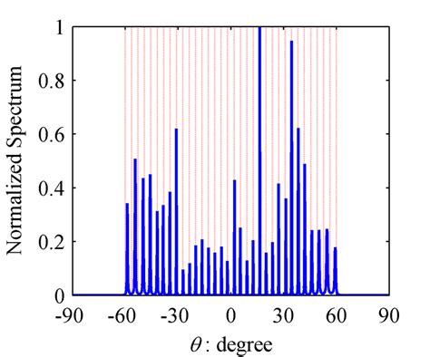 Doa Estimation Results For Different Array Configurations Based On The Download Scientific