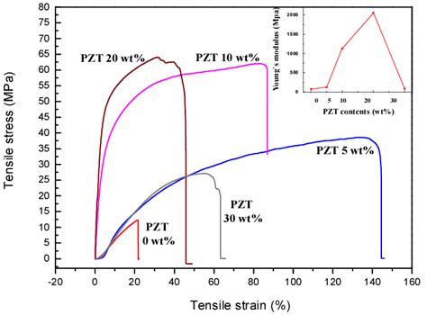 Tensile Stress Strain Properties Of Pztpvdf Nanofibre Composite Films