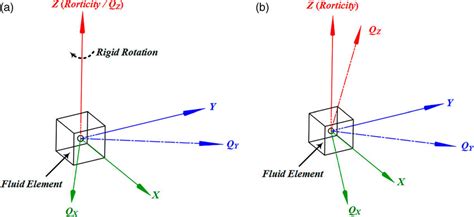 geometric description of the two orthogonal rotation tensors a