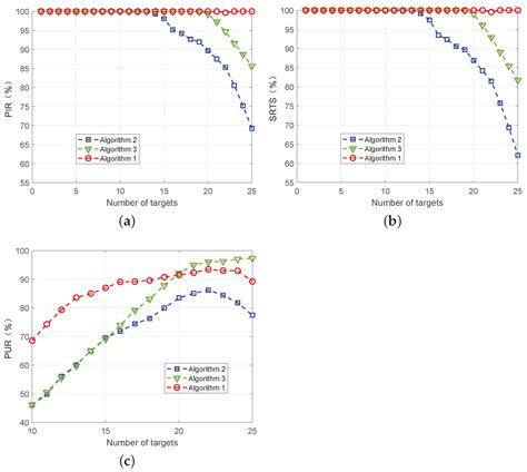 Adaptive Resource Scheduling Algorithm For Multi Target Isar Imaging In Radar Systems