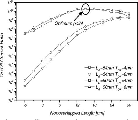 Figure 1 From Nonoverlap Source Drain To Gate Nano Cmos Structure For
