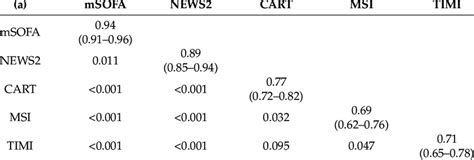 Auc Comparison Between Different Scores For The Three Different