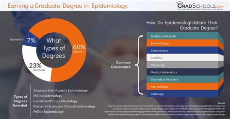 Epidemiology Degrees And Graduate Programs 2026