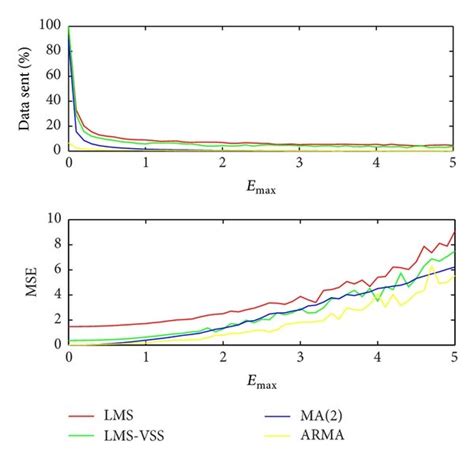Data Reduction For Different Algorithms For Node 13 A And Node 49 B Download Scientific