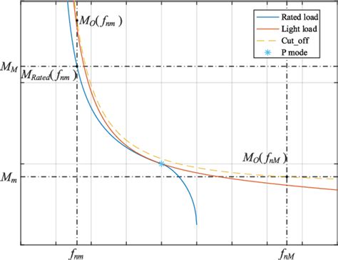 Figure 1 From Design Methodology Of Bidirectional Resonant Cllc Charger For Wide Voltage Range