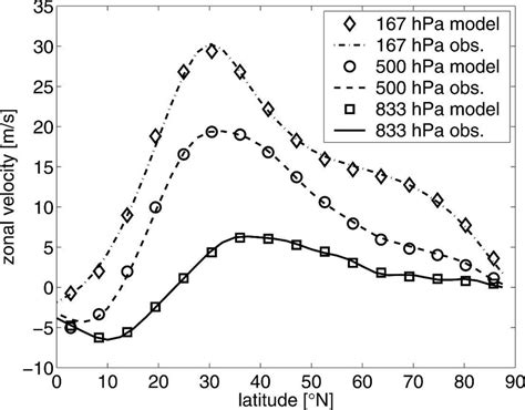 Modeled And Observed Time Mean Zonal Wind Profiles For The Three Model