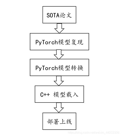 基于c的深度学习模型部署方式（一）部署除了torch还能用什么 Csdn博客