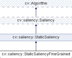 Opencv Cv Saliency Staticsaliencyfinegrained Class Reference