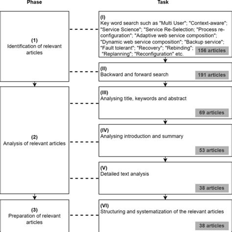 Excerpt Of A Process Model For A Day Trip Guided By Hara Et Al 2016