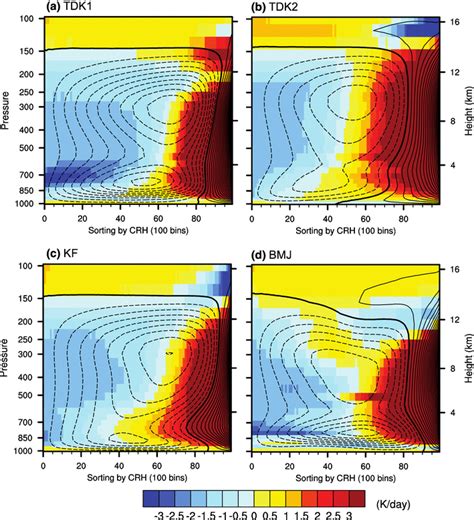The Streamfunction Dashed Black Contours For Counterclockwise Solid