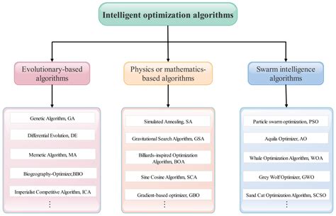 Mathematics Free Full Text An Enhanced Northern Goshawk Optimization Algorithm And Its
