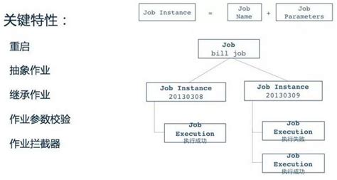 一篇文章全面解析大数据批处理框架Spring Batch 批处理的大数据产品