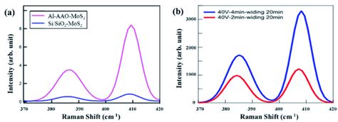 Raman Results Of A Al Aao Mos2 And Si Sio2 Mos2 B Al Aao Mos2 With Download Scientific
