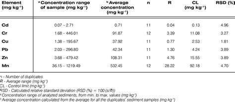 Precision Estimated From Duplicate Analysis Within Specific