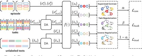 Figure 2 From Contrastnet A Contrastive Learning Framework For Few Shot Text Classification