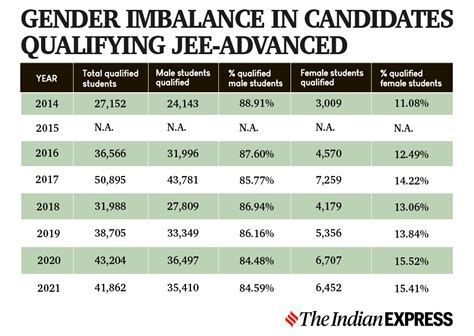 Good News JEE Advanced Steady Rise In Female Babes Qualifying JEE Advanced