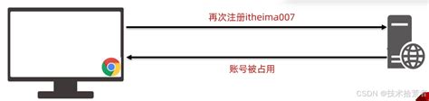 Day01ajax入门 黑马教程ajax 教程 Csdn博客 Day01ajax入门 黑马教程ajax 教程 Csdn博客