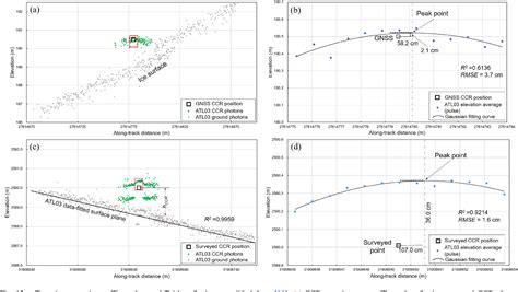 Figure 12 From Validation Of Icesat 2 Elevation Accuracy In Antarctica